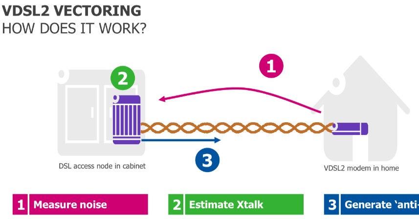 Cos'è il vectoring - FibraClick Wiki